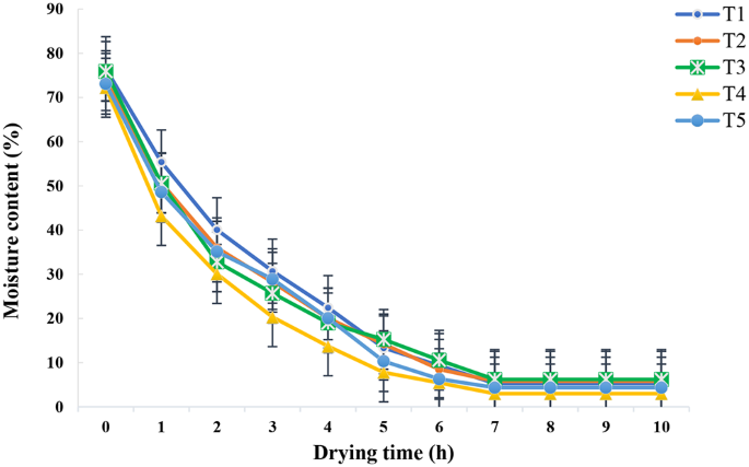 Osmo-convective dehydration of pineapple cubes using jaggery and ...