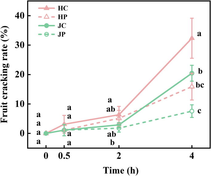 Effect of pre-cooling on water-induced cracking of sweet cherry (Prunus ...