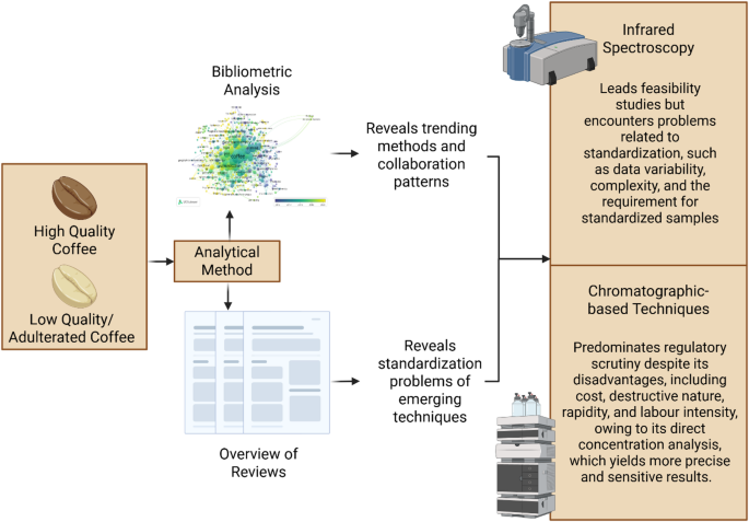Trending analytical methods in assessing coffee authentication: An ...