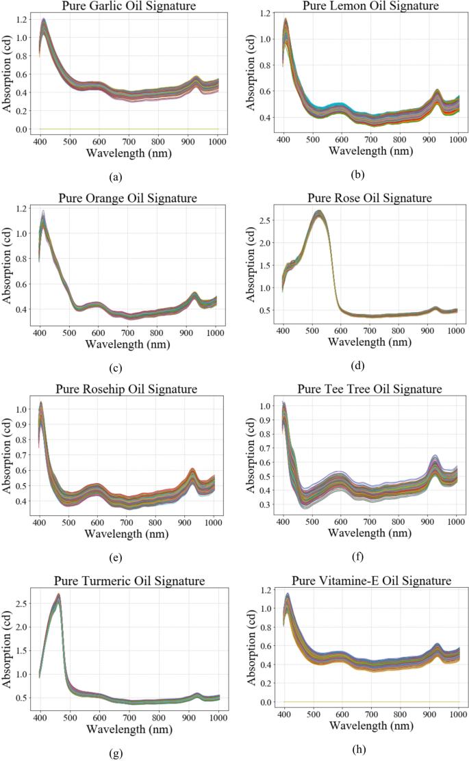 Spectral band selection for nondestructive detection of edible oil ...