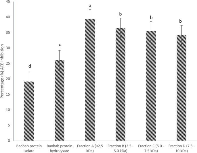 Baobab seed protein hydrolysate as a source of bioactive peptides with ...