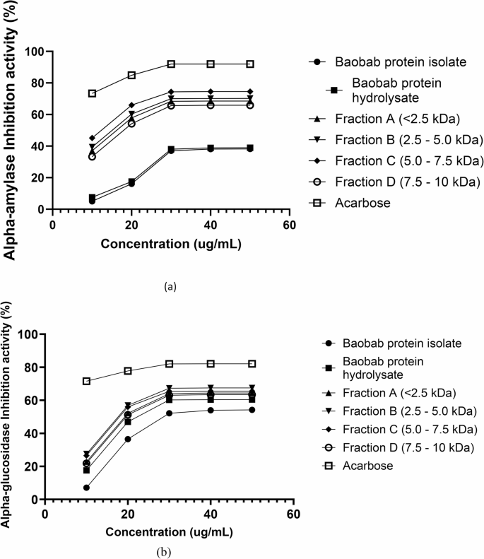 Baobab seed protein hydrolysate as a source of bioactive peptides with ...
