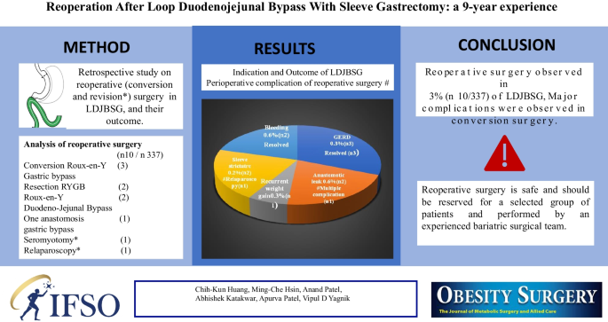 Reoperation After Loop Duodenojejunal Bypass with Sleeve Gastrectomy: A ...