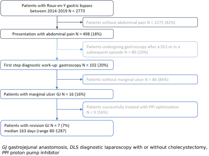 The Relevance of Gastroscopy in the Diagnostic Work-up for Marginal ...