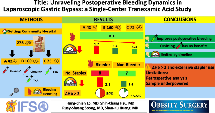 Unraveling Postoperative Bleeding Dynamics in Laparoscopic Roux-en-Y ...