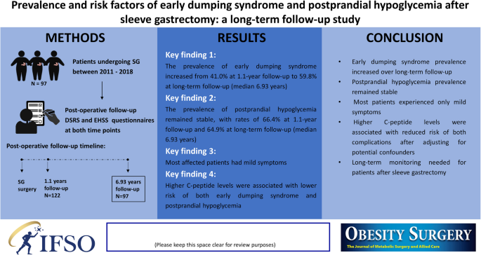Prevalence and Risk Factors of Early Dumping Syndrome and Postprandial ...