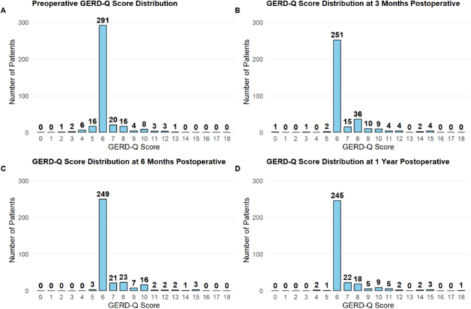 The Impact of GERD Symptoms and Endoscopic RE on Early Postoperative ...
