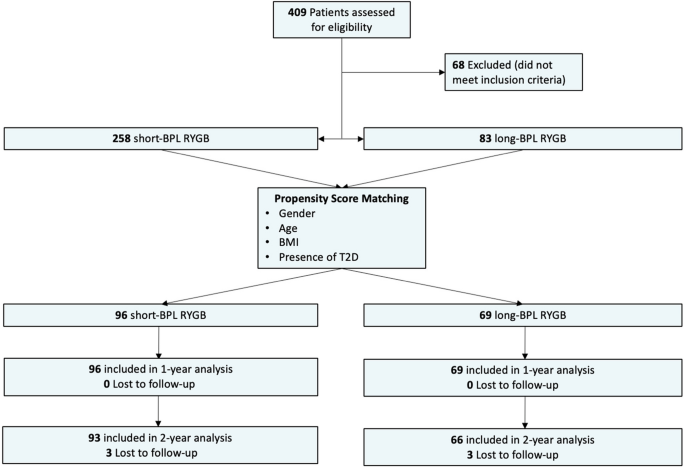 Mid-term Outcomes in Primary Roux-en-Y Gastric Bypass Procedures with ...