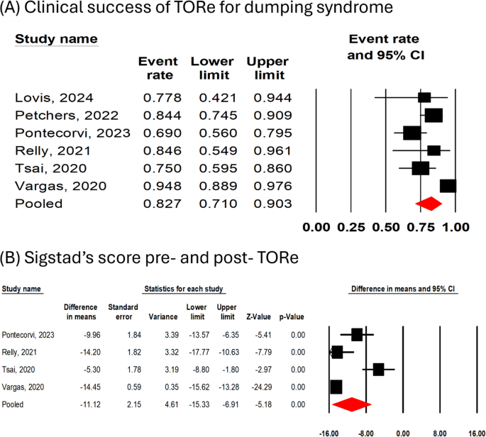 Transoral Outlet Reduction for Dumping Syndrome After Roux-En-Y Gastric ...