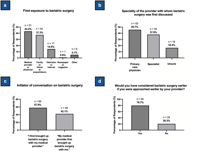 Perspectives of Patients Seeking Bariatric Surgery: The Impact of Early ...