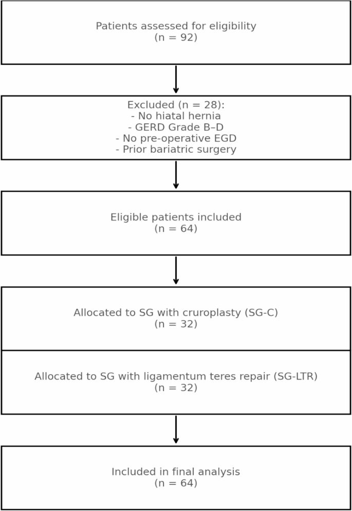 Ligamentum Teres Repair of Hiatal Hernias in Patients Undergoing ...