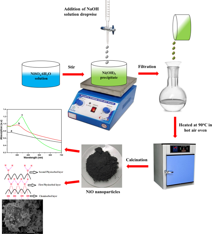 Structural, optical and humidity sensing studies of nickel oxide (NiO) nanoparticles: effect of ...