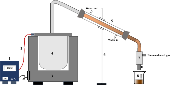 Upgrading bio-oil and bio-char from sago dregs pyrolysis with liquid ...