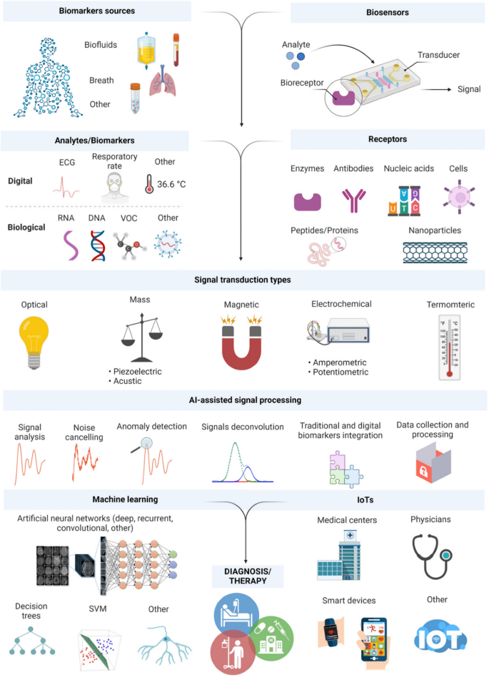 Smartphone-assisted biosensors in point-of-care diagnostics ...