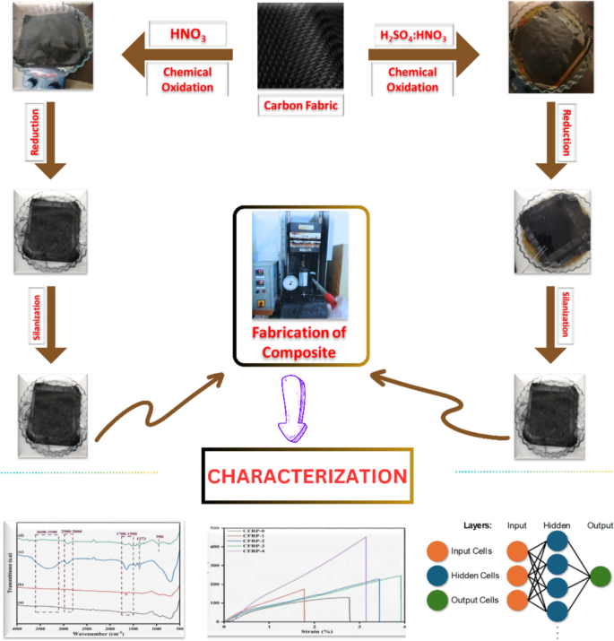 Experimental and ANN-based mechanical analysis of chemically modified carbon fiber-reinforced ...