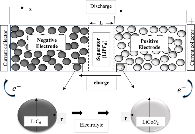 Analytical solution of transport properties in the electrolyte of a li ...
