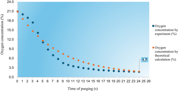 Determining the proper gas purging rate under different scenarios: an ...