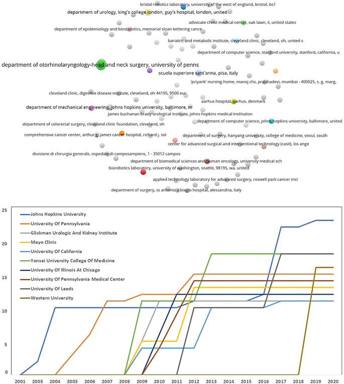 Robotic surgery: bibliometric analysis, continental distribution, and ...