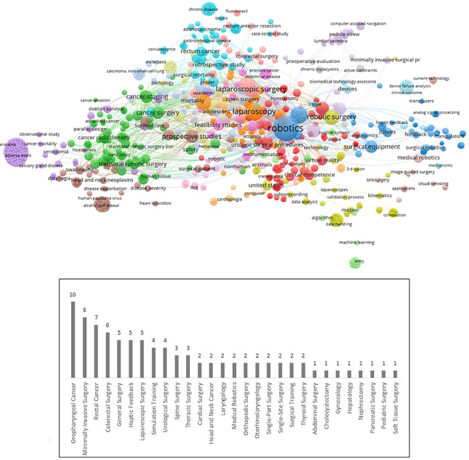 Robotic surgery: bibliometric analysis, continental distribution, and ...