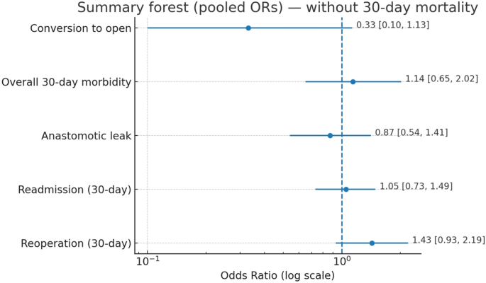 Comparing surgical outcomes of robotic and laparoscopic or open ileal ...