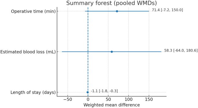 Comparing surgical outcomes of robotic and laparoscopic or open ileal ...