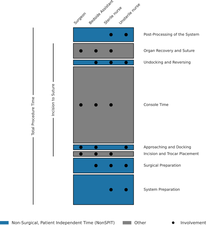 Impact of non-surgical OR time on efficiency and costs with Hugo™ RAS ...