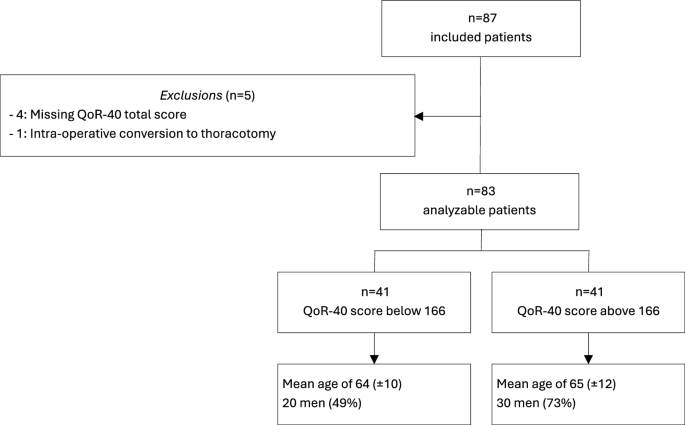 Early recovery and pain management for patients undergoing robotic ...
