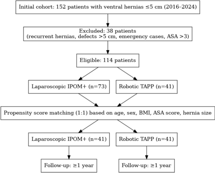 Robotic transabdominal preperitoneal versus laparoscopic ...