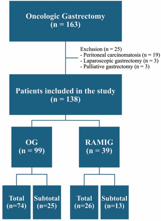 Enhanced recovery and reduced opioid requirements following robot ...