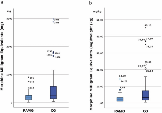 Enhanced recovery and reduced opioid requirements following robot ...