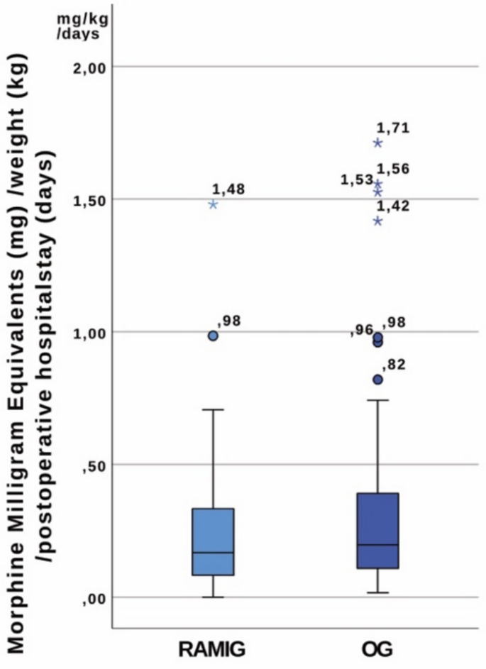 Enhanced recovery and reduced opioid requirements following robot ...