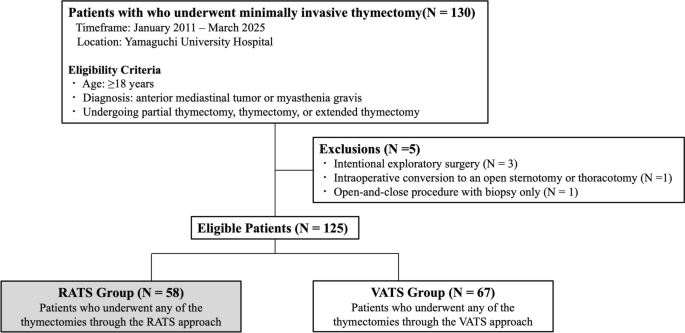 Postoperative pain after robotic versus VATS thymectomy: a comparative ...