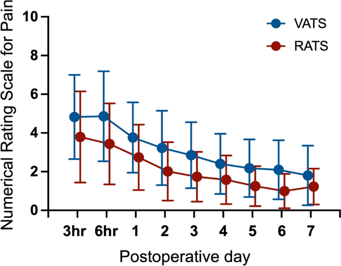 Postoperative pain after robotic versus VATS thymectomy: a comparative ...