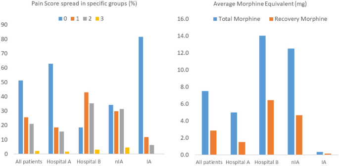 The impact of intrathecal analgesia with diamorphine on postoperative ...