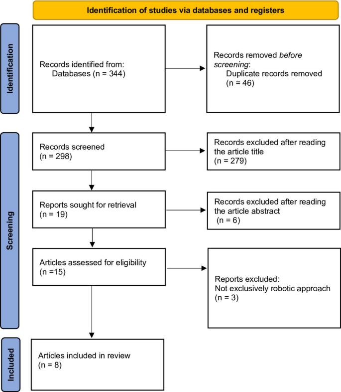 Robotic SADI-S in modern bariatric surgery: A systematic review and ...