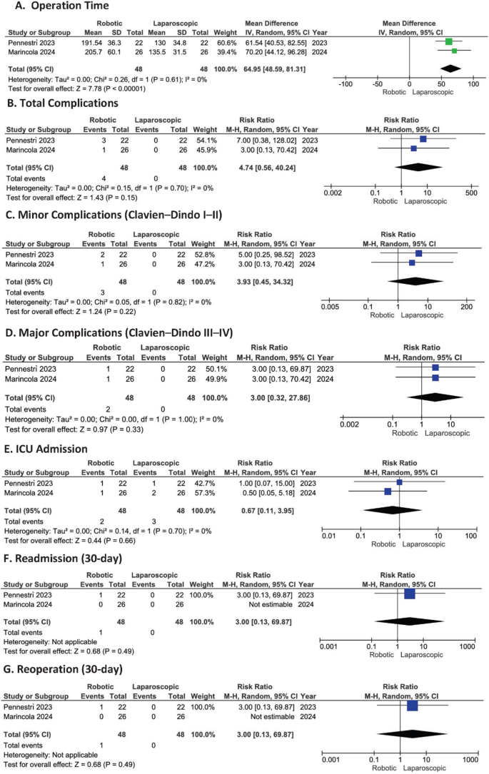 Robotic SADI-S in modern bariatric surgery: A systematic review and ...