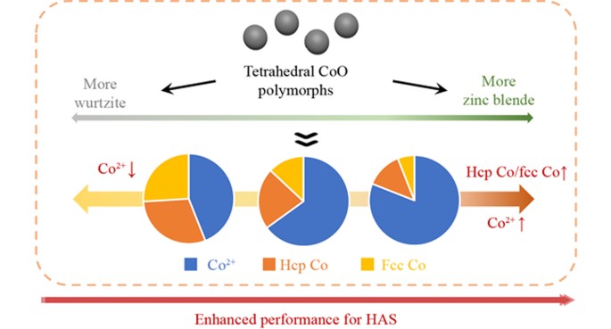 Synthesis of tetrahedrally coordinated CoO for higher alcohol synthesis ...