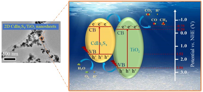 Facile fabrication of CdIn2S4/TiO2 heterojunction for enhanced solar ...
