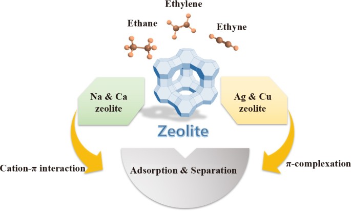 Zeolites for the separation of ethylene, ethane, and ethyne | Frontiers ...