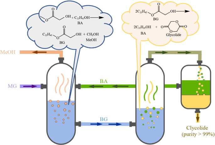 Relay transesterification strategy for direct synthesis of high-purity ...