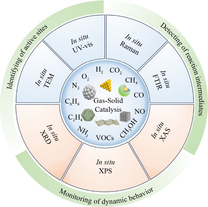 Advances for in situ characterization techniques applied to gas-solid heterogeneous catalysis ...