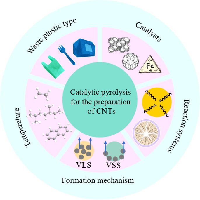 Preparation of carbon nanotubes by catalytic pyrolysis of waste plastic ...