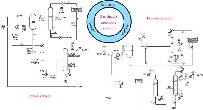 Azeotropic distillation process for methanol-ethyl acetate-water ...