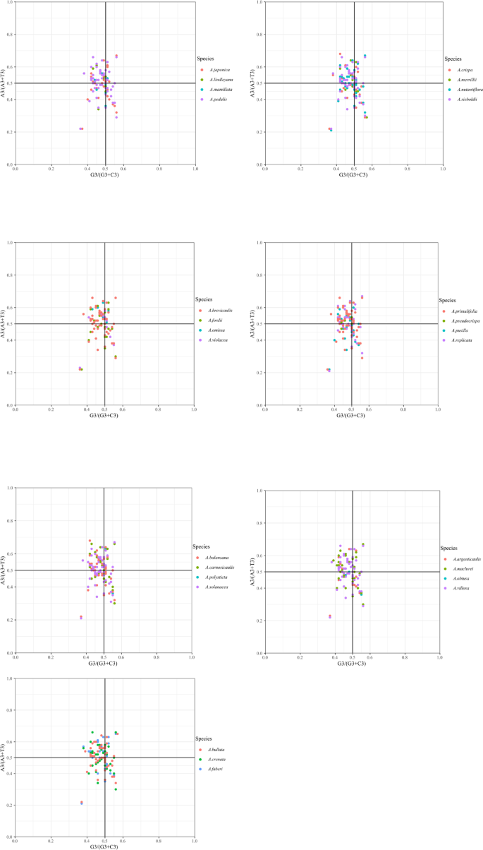 Codon usage biases in the chloroplast genomes of 27 Ardisia species ...