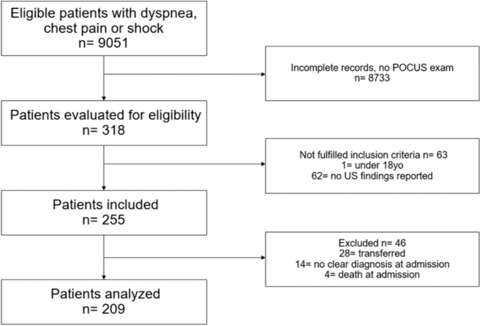 Agreement of point of care ultrasound and final clinical diagnosis in ...