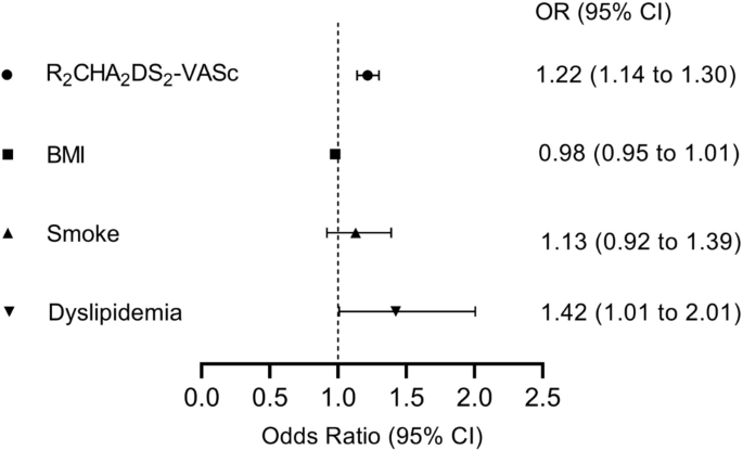 Association between R2CHA2DS2-VASc score and three-vessel coronary ...