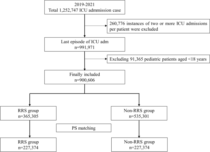 Rapid response system and mortality in intensive care unit: a ...