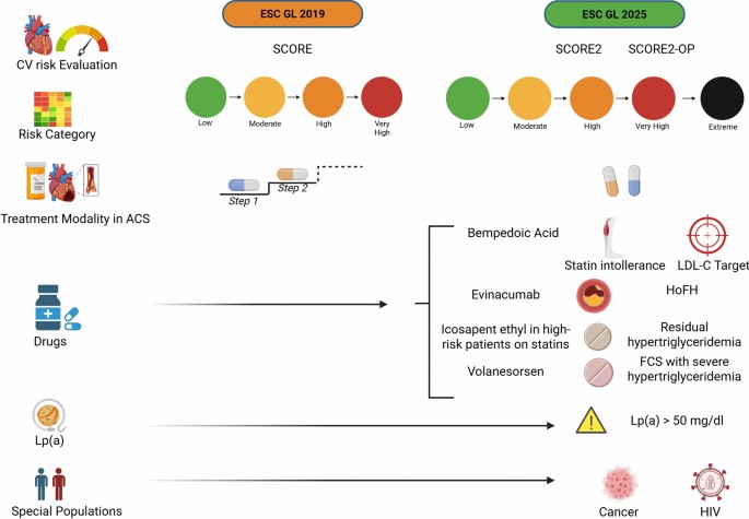 Evolving paradigms in the management of dyslipidemia: comparison ...