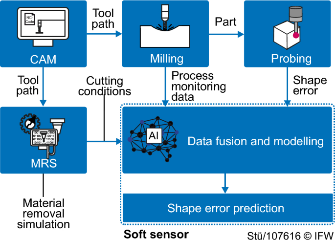 Modelling the influence of tool wear on shape errors in milling using a hybrid soft-sensor ...