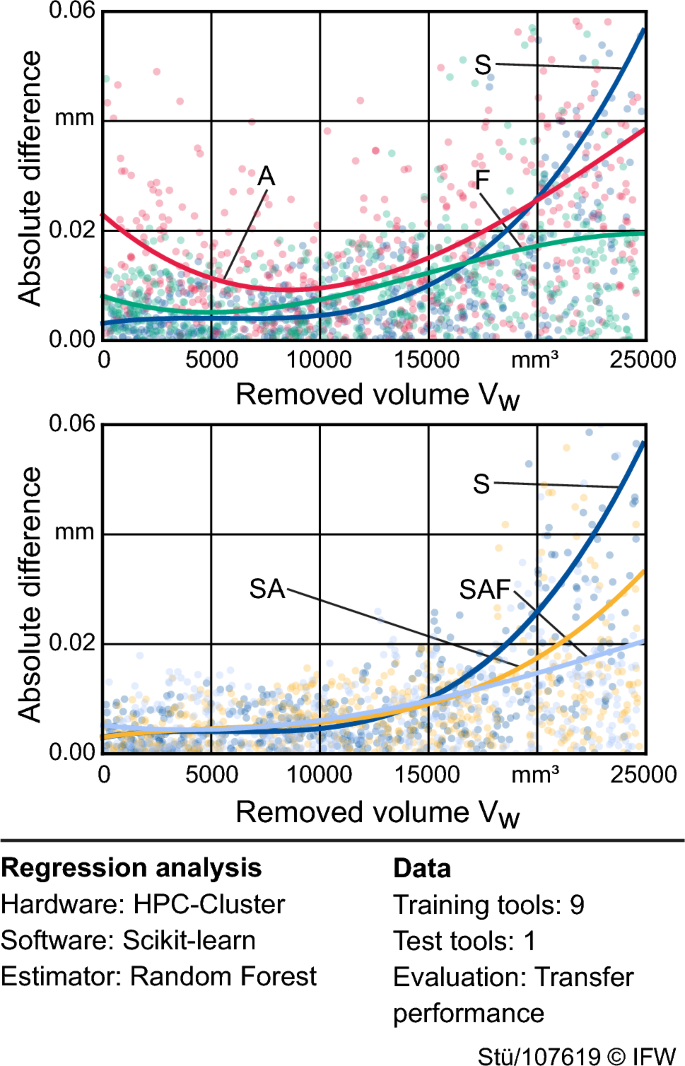Modelling the influence of tool wear on shape errors in milling using a hybrid soft-sensor ...